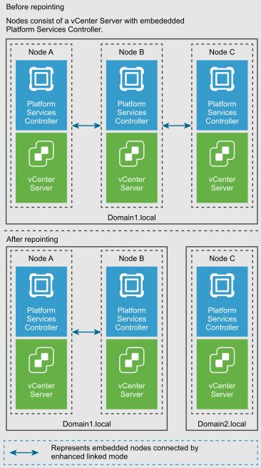 How To Unlink VCenter From Enhanced Linked Mode