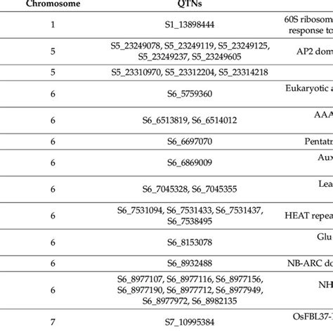 Quantitative Trait Nucleotides Qtns And Associated Genes Identified Download Scientific