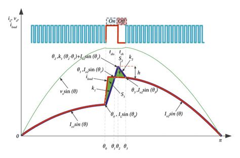 the transient response waveform with the optimal trajectory controller