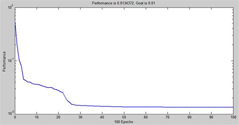 Iteration Times And Prediction Error Of The Ann Training Download