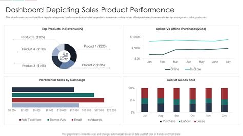 Deliver Efficiency Innovation Dashboard Depicting Sales Product Performance Themes Pdf
