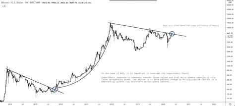 Bitcoin Set To Test 10000 Again