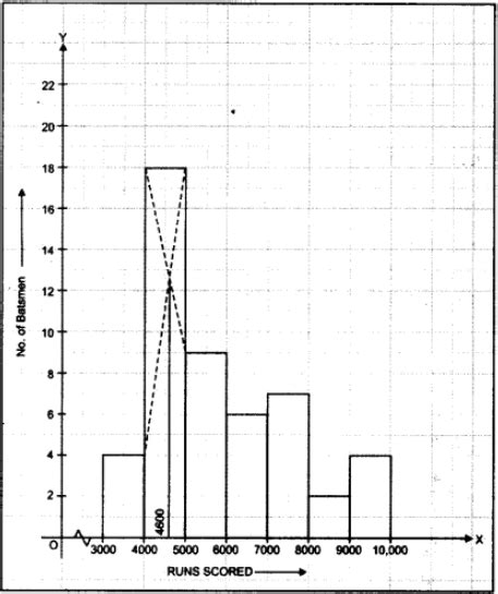 Using A Graph Paper Draw A Histogram For The Given Distribution Showing