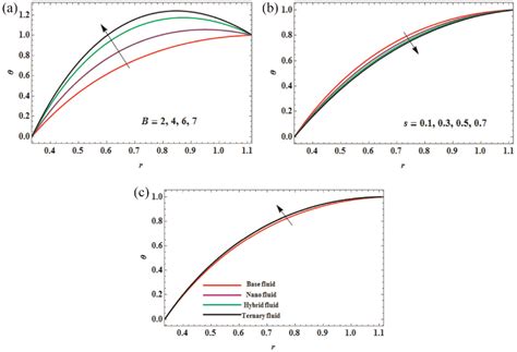 Variation In Temperature Profile For A Heat Source Parameter B B Download Scientific
