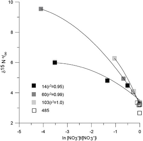 Quadratic Equations Fitted Through The Data Shown In Fig 3 Data From Download Scientific