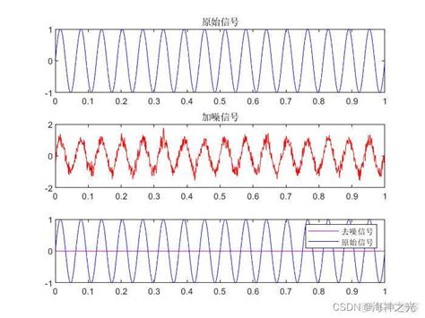 【数字信号去噪】基于matlab粒子群算法优化vmd分解分量选择数字信号降噪【含matlab源码 1979期】 51cto博客 Matlab降噪信号处理