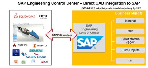 Sap S 4hana Engineering Control Center Sap Ectr Connect Engineering To Your Enterprise