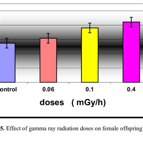 Impact Of Gamma Ray Radiation Doses On Male Offspring Sex Ratio Download Scientific Diagram
