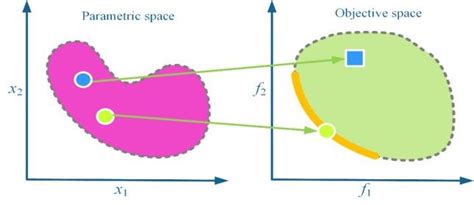 Objective Space And Parameter Space In Multi Objective Optimization