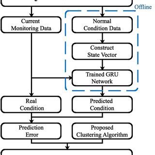 Schematic Of The Proposed Data Driven Approach Download Scientific Diagram