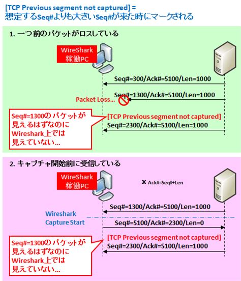 Wiresharkでの”bad Tcp”エラー ～tcp Retransmission の種類や Dup Ack、out Of Order 等