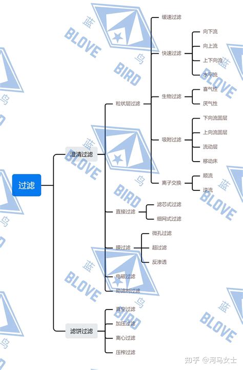 过滤原理及分类 知乎