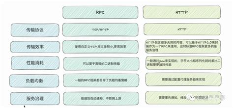 从 0 到 1 构建基于 Nodejs 的 Rpc 服务 Csdn博客 从 0 到 1 构建基于 Nodejs 的 Rpc 服务 Csdn博客