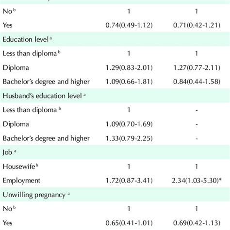 Ordinal Regression Qol Indicators N 417 Download Scientific Diagram