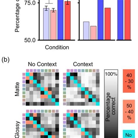 A Stimuli For The Discrimination Task Four Objects Were Presented
