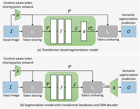 Figure 1 From Content Aware Token Sharing For Efficient Semantic