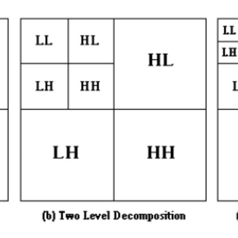 Dwt Decomposition Levels Download Scientific Diagram