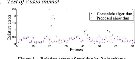 Figure 1 From Multi Feature Visual Tracking Using Adaptive Unscented