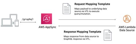 Building A Graphql Interface To Amazon Qldb With Aws Appsync Part 1 Aws Database Blog