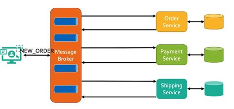 Manjeet Singh On Linkedin Kafka Systemdesign Microservicesarchitecture