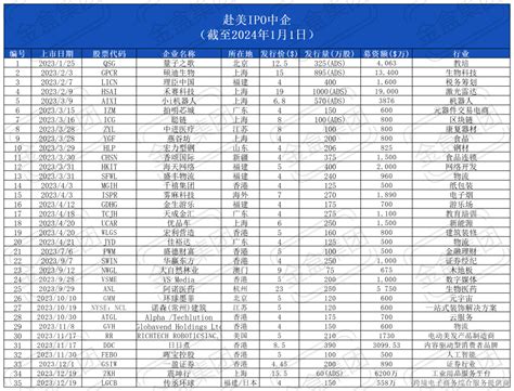 赴美上市 2023年全年中企赴美上市数据一览：ipo Spac 中国证监会备案 更新招股书财富号东方财富网