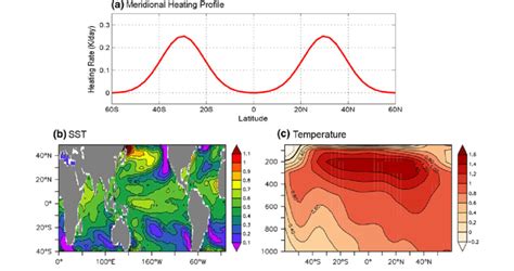 Sensitivity Experiment Results With The Maximum Heating Shifting To
