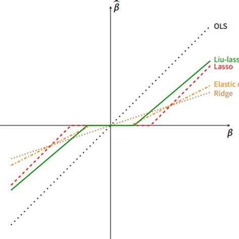 Box Plots To Compare The Accuracy Of The Ridge Liu Lasso Elastic Net Download Scientific