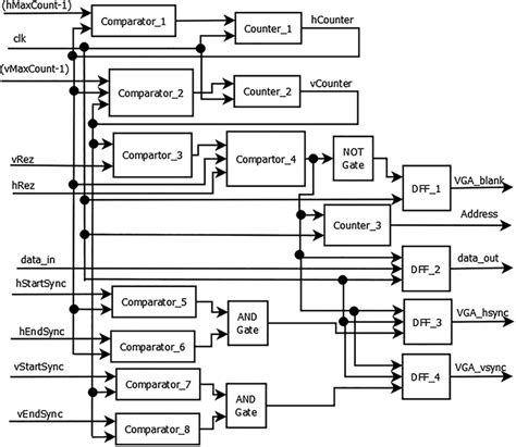 proposed architecture of optimised vga signal generator vga video