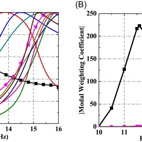 The Simulated Results Of Characteristic Mode Analysis For Ant2 A