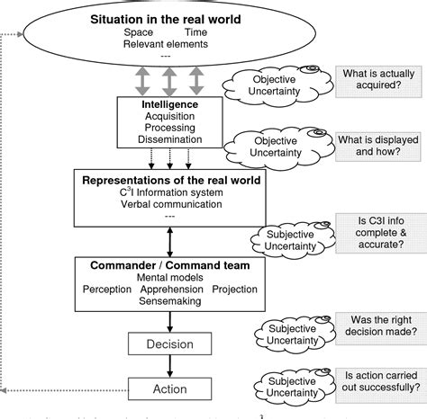 Figure 1 From Afrl Rh Wp Tr 2008 0007 Better Decision Making Through Representation And