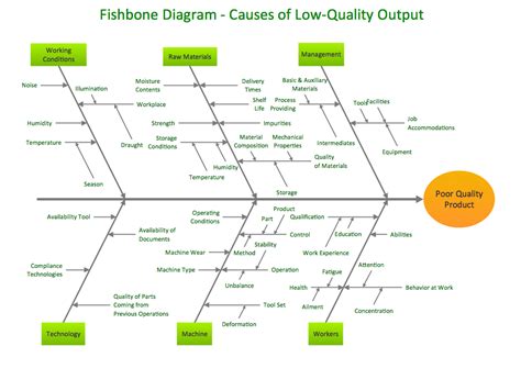ConceptDraw Samples Fishbone Diagram