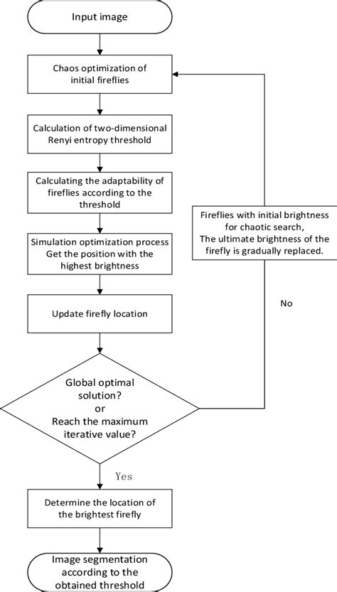flow chart of kf 2d renyi entropy threshold segmentation download