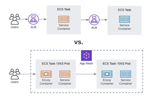 What Is AWS App Mesh And Use Cases Of AWS App Mesh DevOpsSchool