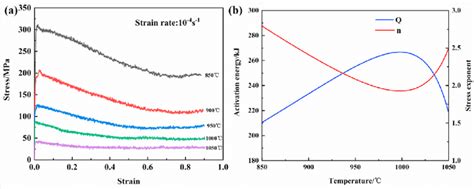 A Flow Curves Of The Wrought β γ Tial Alloy After Hot Compressed At Download Scientific