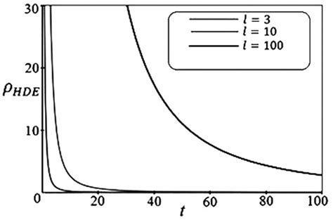 The Plot Of Holographic Dark Energy Hde Density Vs Cosmic Time T Download Scientific Diagram