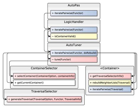 Call Trace Of Iteratepairwise From The Main Interface To The Actual
