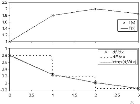 Methods For Determining Derivatives Of F X Between Grid Points For Download Scientific