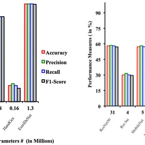 Graphical Plot Representing The Comparative Analysis Of Accuracy Download Scientific Diagram