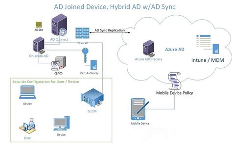 Understanding Device Join Types In Azure Ad Joined Azure Ad Joined