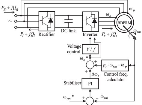 a schematic of a bdfrm based drive system with closed loop scalar