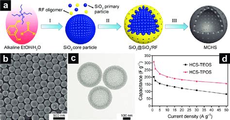 Schematic Illustration For The Preparation Of Mesoporous Hcss A Using Download Scientific
