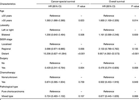 Multivariate Cox Proportional Hazards Regression Model Analysis Of
