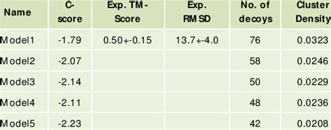 I Tasser Modelling Score Download Table