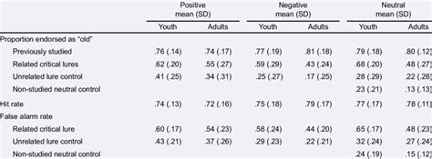 Proportion Of True And False Recognition And Corrected Hit And False