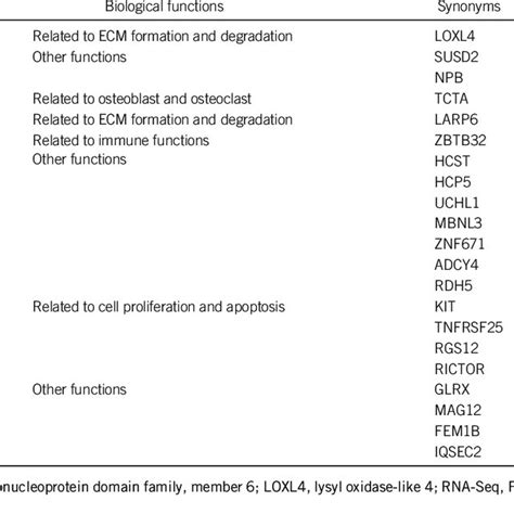 Genes Identified As Up Regulated Or Down Regulated By Rna Seq And Download Table