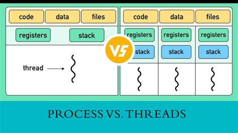 Process Vs Threads