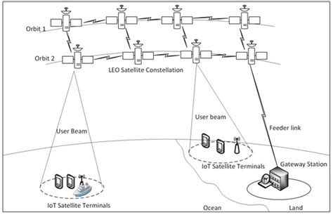 A Computation Offloading Strategy In Leo Constellation Edge Cloud Network