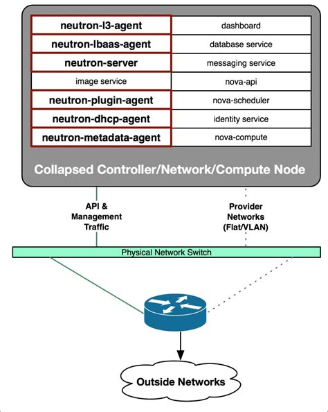 Openstack Networking Essentials