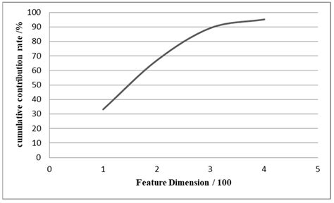Rolling Bearing Fault Diagnosis Using Hybrid Neural Network With