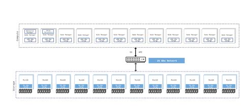 Hdfs Vs Minio On The 1tb Mapreduce Benchmark Sort Terasort Wordcount